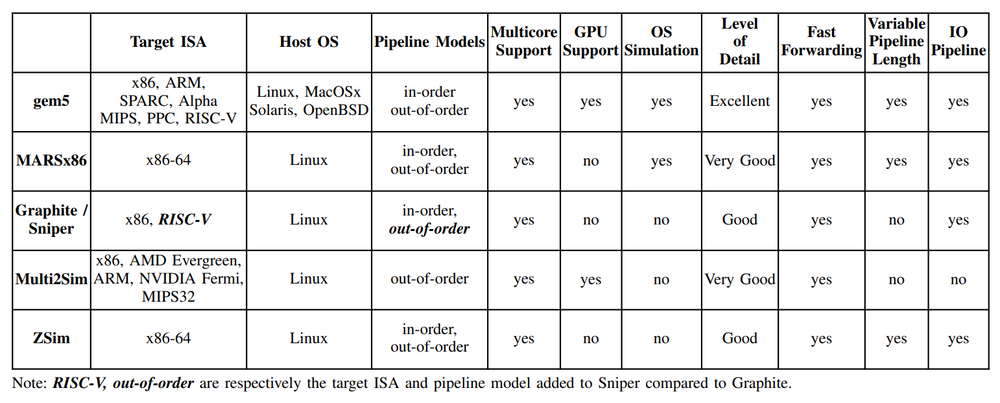 A Survey on Common MPSoC Simulators